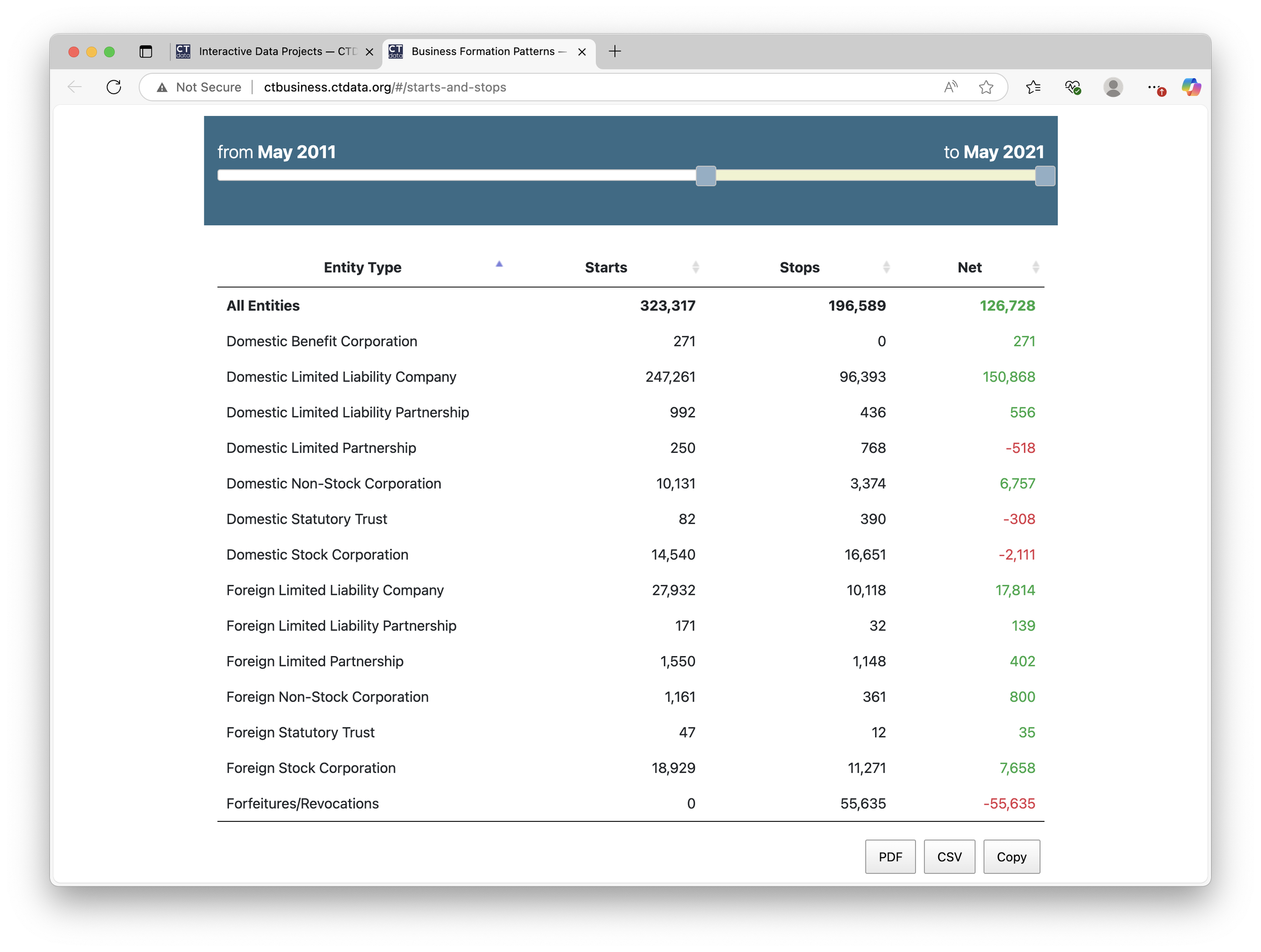 Interactive Data Projects — CTData